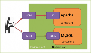 Docker - Manage Ports – TecAdmin