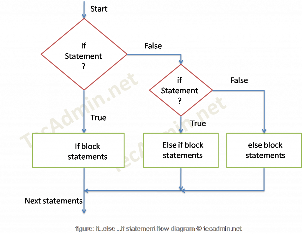 if-elseif-else – TecAdmin