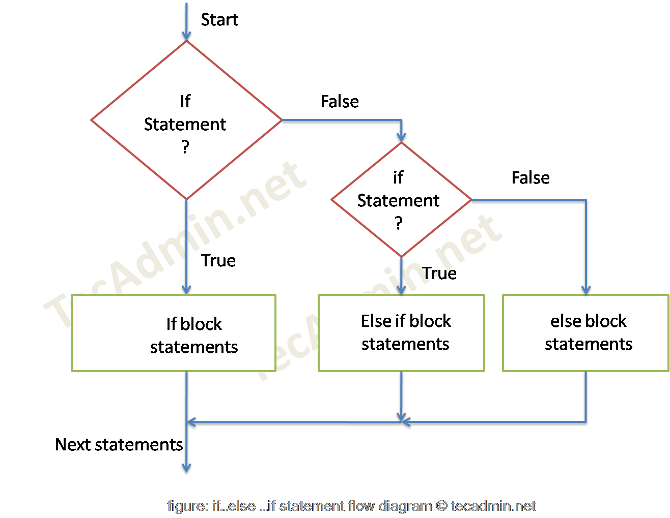Bash If-else statement - TecAdmin