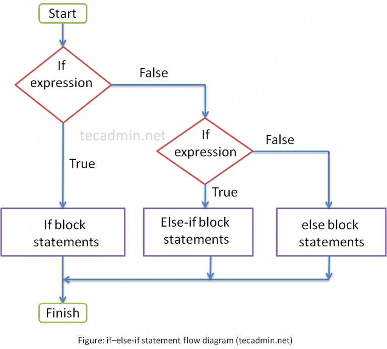 Flowchart For If Else Statement 18 Images C If Else Statement With Examples Tutlane Php If 0345