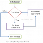 C - for loop – TecAdmin