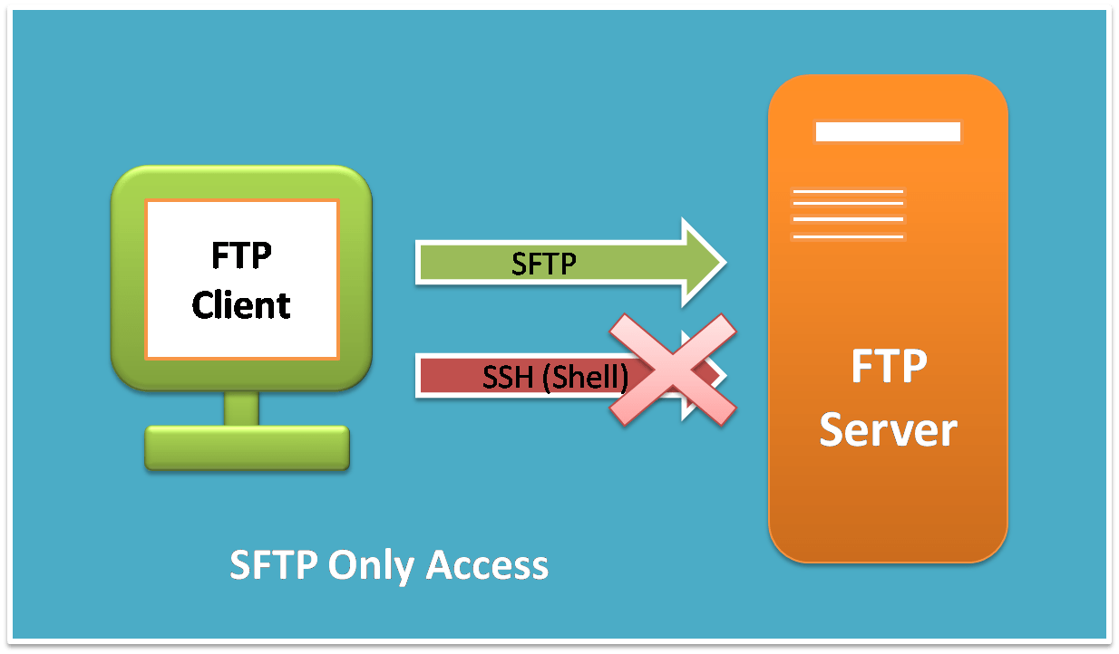 How To Create SFTP Only User In Ubuntu Debian TecAdmin
