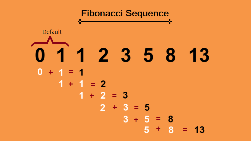 What Is Fibonacci Sequence TecAdmin