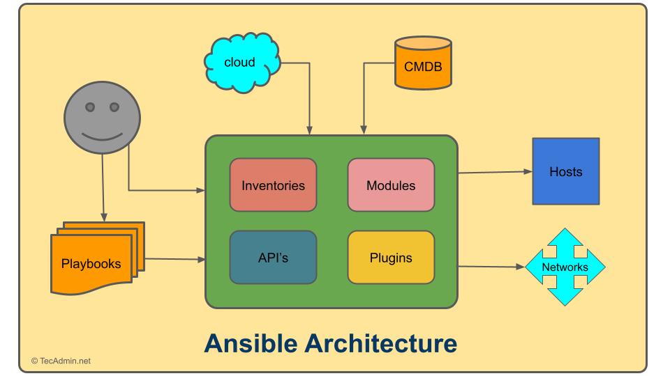 Ansible Architecture TecAdmin